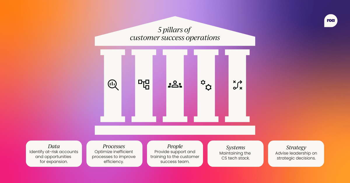 What is customer success operations? (CS ops)