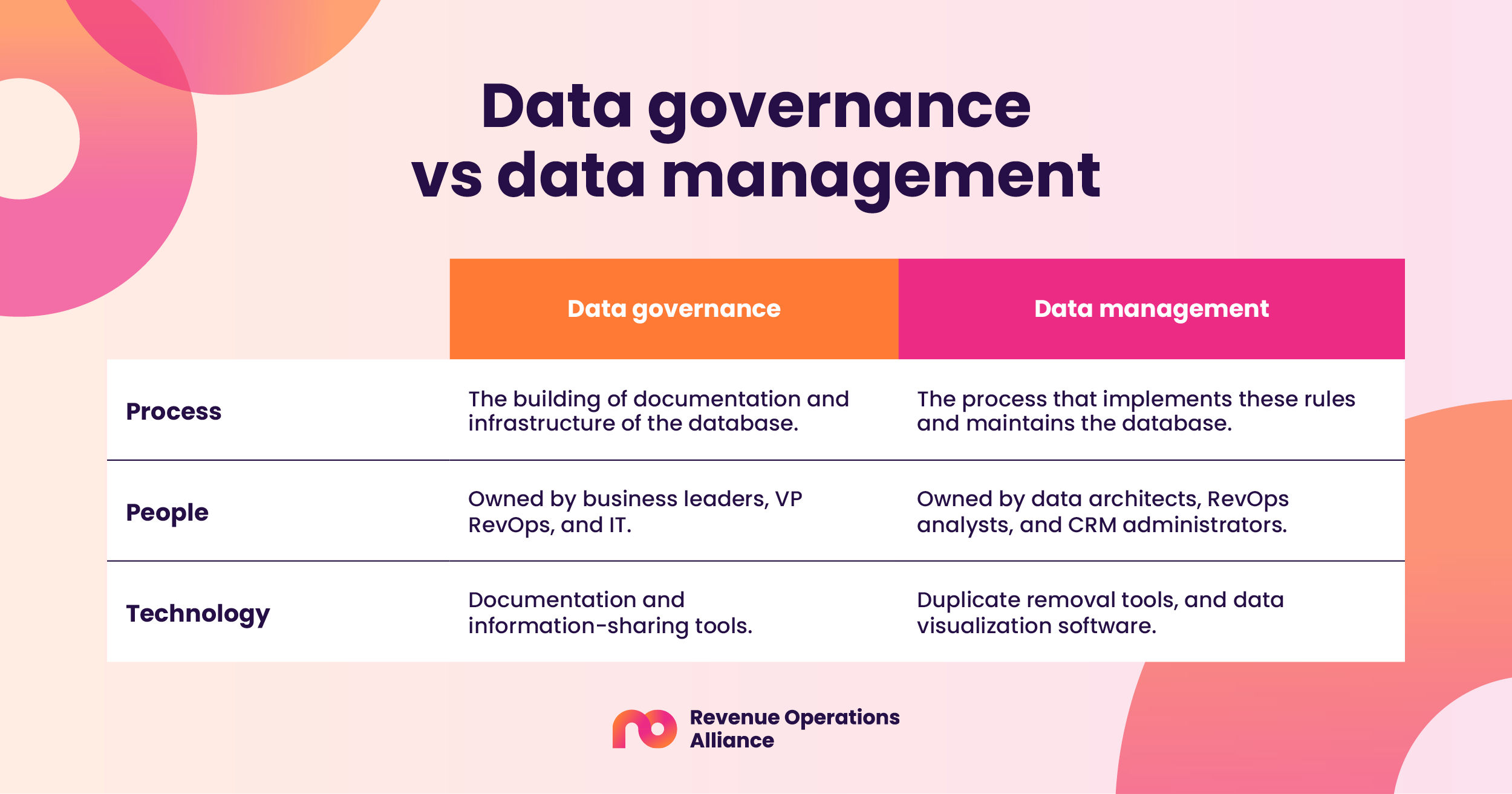 Database governance vs database management for RevOps