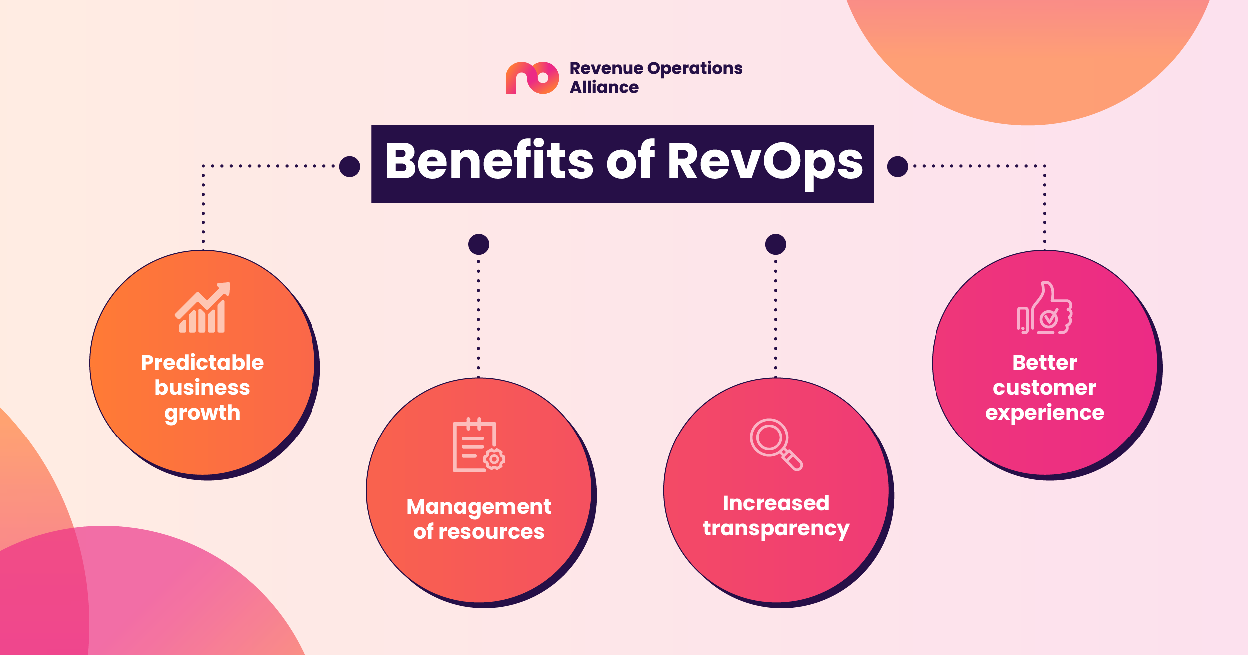What is revenue operations (RevOps)?