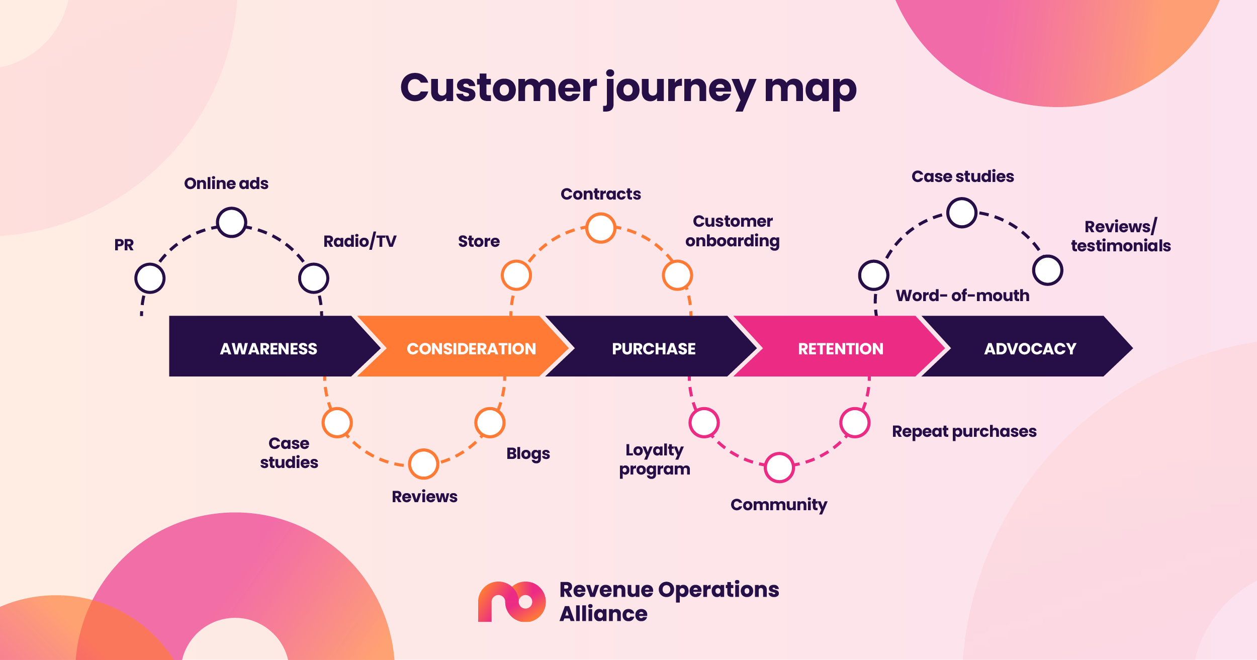How to map the customer journey for revenue operations success