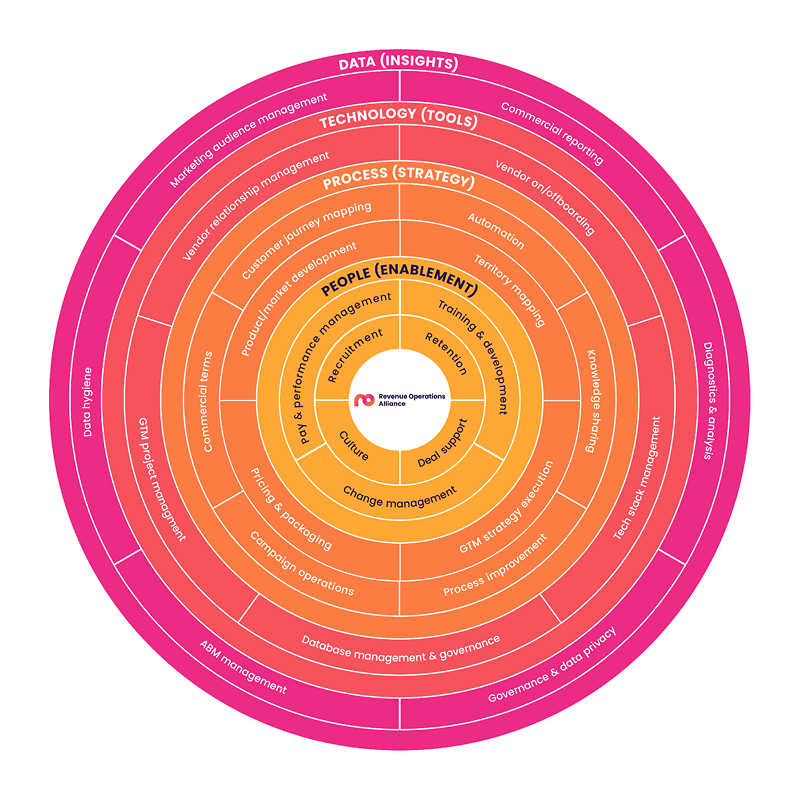 Revenue Operations Framework