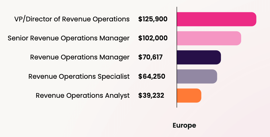 What is a revenue operations manager’s salary?