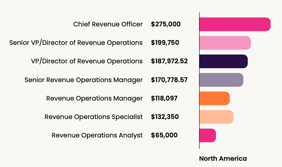 What is a revenue operations manager’s salary?